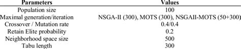 Default Parameter Settings Of The Nsga Ⅱ Download Scientific Diagram