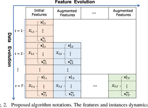 Figure 2 From Learning With Incremental Instances And Features