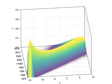 How To Plot A Sequence Of Probability Density Functions As Lines In Pseudo D Visualization