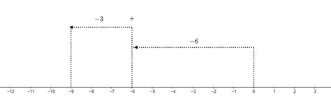 Represent Each Operation Using Integer Counters Or A Number Quizlet