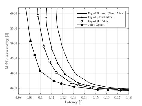 Minimum Average Mobile Energy Consumption Versus The Latency Constraint Download Scientific