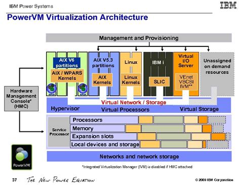 Ibm Power Systems Aix 6 Excellence Ravi Singh