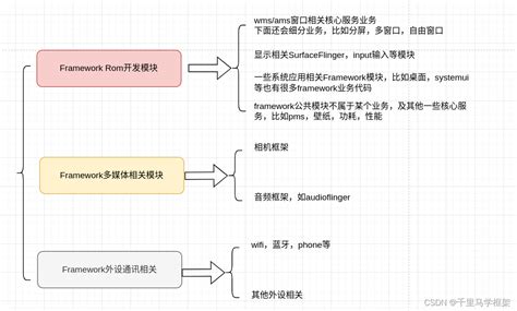 Android App转framework应该如何选模块？ Csdn博客