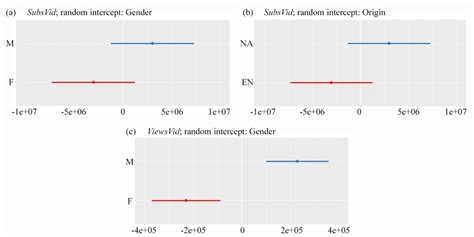 The Random Intercepts For All Dependent Variables A Shows Gender And Download Scientific