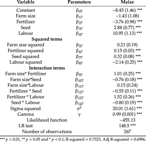 Estimates Of Stochastic Frontier Trans Log Production Function For