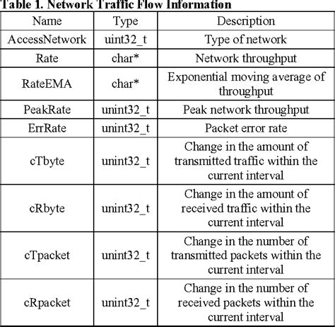 Table 1 From A Practical Sdn Based Data Offloading Framework Semantic