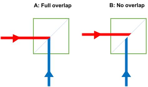 Optics How Close In Space Do Photons Have To Be For The Hong Ou Mandel Effect To Occur