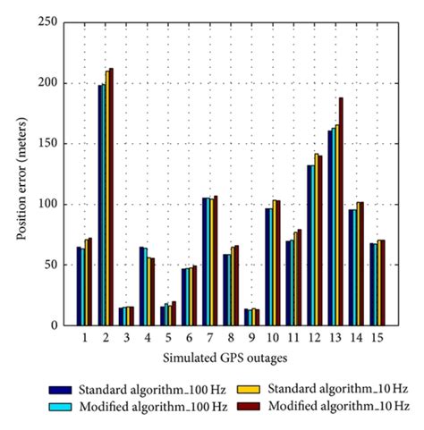 position drift error in 60 s gps outages with different algorithms and