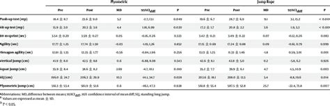 Short Term Plyometric And Jump Rope Training Effect On Athletic Download Scientific Diagram