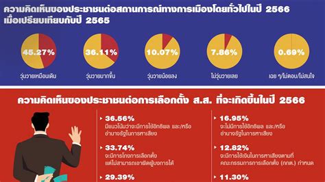 โพล ชี้ การเมืองไทยปี 2566 คนกว่า 62 มีแนวโน้มซื้อเสียงเลือกตั้งเพิ่ม