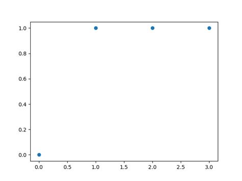 usage of init score results in no boosting · issue 4148 · microsoft