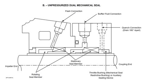 Mechanical Seal System For Centrifugal Pumps API