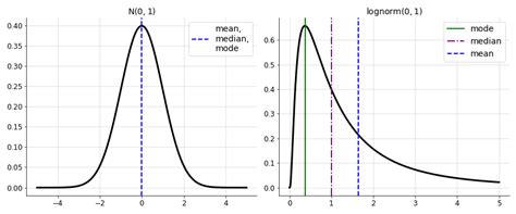 Log Normal Distribution