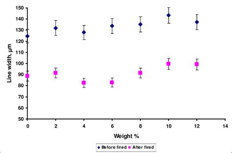 Printing Line Width Before And After Fired Of Silver Paste With Download Scientific Diagram