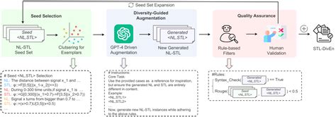논문 리뷰 Enhancing Transformation From Natural Language To Signal Temporal Logic Using Llms With