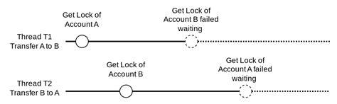 6장 Jdk 동시성concurrency 라이브러리 1 박종훈 기술블로그