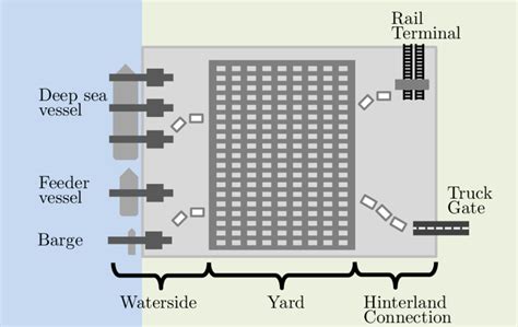 A Container Terminal And Its Traffic Interfaces Considered By ConFlowGen Download Scientific