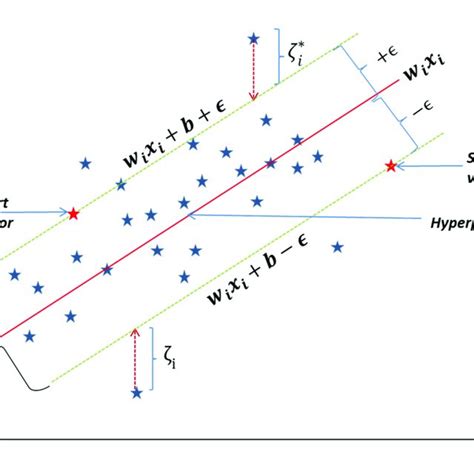 Schematic Illustration Of One Dimensional Svr Download Scientific