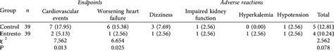 Comparison Of Composite Clinical Endpoints Between Two Groups Of