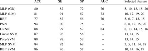 Performance Of Classifiers For All Data Using Selected Features By