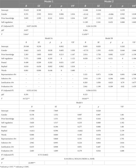 Hierarchical Linear Regression Analysis To Predict Pbl Performance
