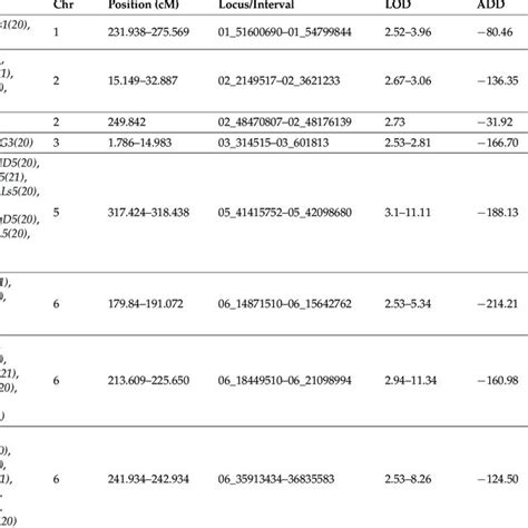 Putative Qtls For Soybean Isoflavone Traits Detected In A Population Of