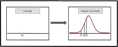 Demonstration Of Transformation From Crisp Data Into Triangular Fuzzy