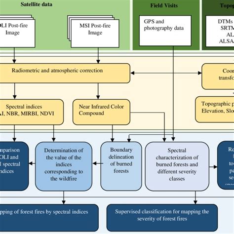 Flowchart Of The Work Methodology Download Scientific Diagram