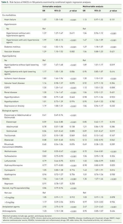Risk Factors Of Maces In Ra Patients Examined By Conditional Logistic