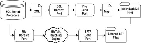 chapter 3 solution sending 837p data biztalk 2010 edi for health