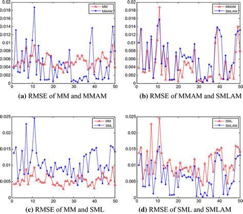 Rmse Of Different Clarity Measure Download Scientific Diagram