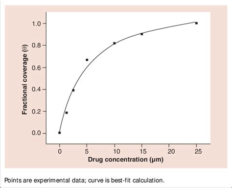 Plot Of Surface Coverage Θ Versus Concentration Of The Analyte Drug