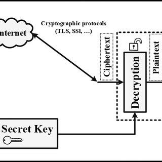 Structure Of Data Security In An IoT System Download Scientific Diagram