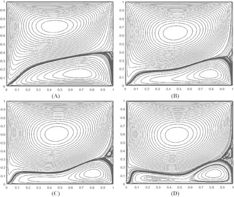 Case 1 Streamlines For The Three‐sided Lid‐driven Cavity For