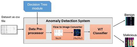 Figure 1 From Network Intrusion Detection Via Flow To Image Conversion