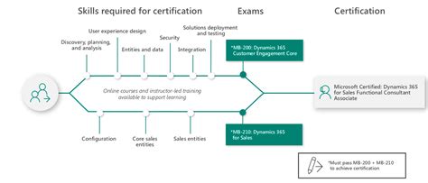 Microsoft Dynamics 365 Certification Psawecreations