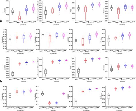 Boxplot Of Eight Metrics For Comparative Performance Assessment Of The