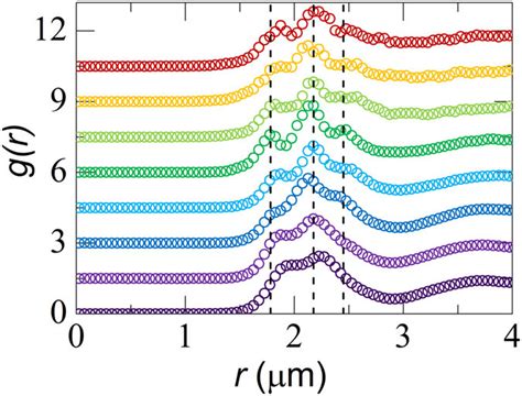 Pair Correlation Functions As A Function Of Attraction Strength With Download Scientific