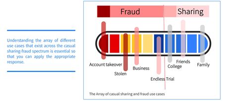 How To Take On Credentials Fraud And Credentials Sharing And Win Synamedia