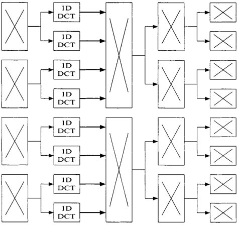 8 2 8 2 D Dct Computation Flow Of Fast Direct 2 D Dct Algorithms 14