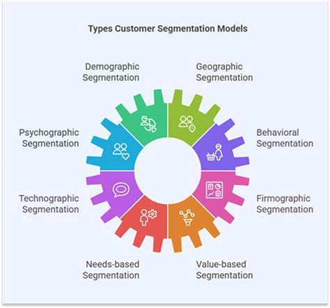 Customer Segmentation Models Types Benefits And Best Practices