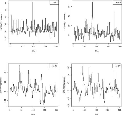 Figure 2 From A Skew True Inar 1 Process With Application Semantic Scholar