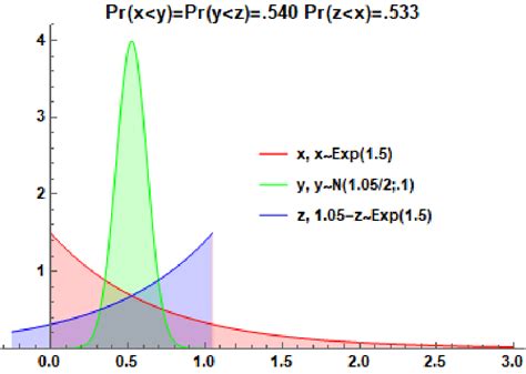 Figure A3 Pdfs Of Three Non Transitive Continuous Random Variables