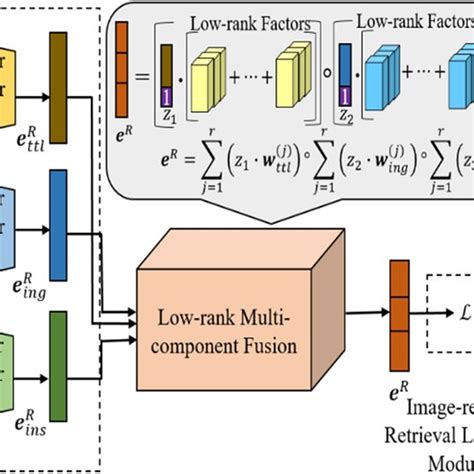 The Illustration Of The Lmf Csf Method It Contains Three Main Modules