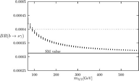 Figure 2 From From B Sγ To The Lsp Detection Rates In Minimal String