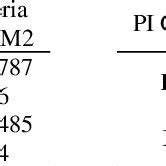 Parameters Of PI Controllers For VAR Loop Table Parameters Of PI