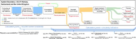 Conceptual Diagram Of Life Cycle Of Plastic Adapted From Plastics