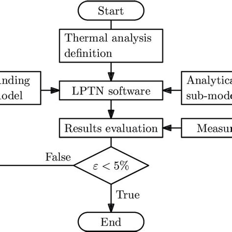 Flowchart Of The Thermal Analysis Download Scientific Diagram