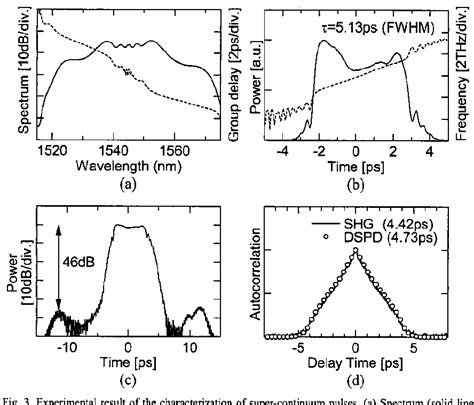 Figure 3 From High Dynamic Range Characterization Of Waveform And Frequency Chirp Of Pico Second