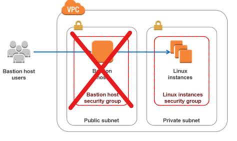 aws — scrap those bastion hosts netscylla s blog